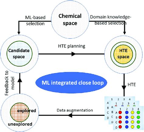 Close Loop Operation Of Machine Learning And Highthroughput