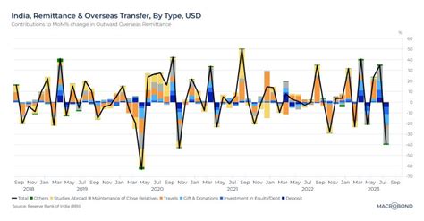 Naman Agarwal On Linkedin Indianeconomy Foreigninvestment Moneyflows