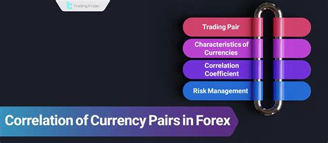 Forex Currency Correlation Application In Risk Management
