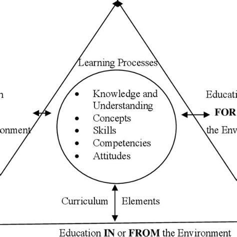 Interrelated Components In The Planning Of Environmental Education [8