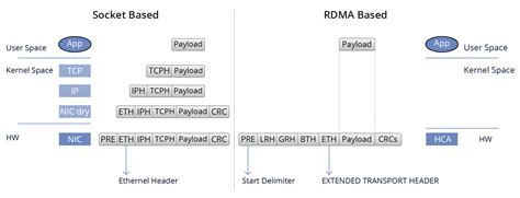 How Rdma Accelerates Cluster Performance A Comprehensive Guide Fs