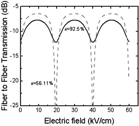 Tunability Of The Loop As A Function Of The Electric Field For Two Download Scientific Diagram