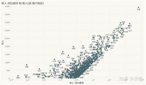 Power Bi业务分析：利用散点图轻松发现异常数据 知乎