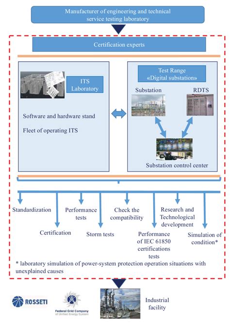 The Process Of Automation Tools And Systems Testing Implementation Of Download Scientific
