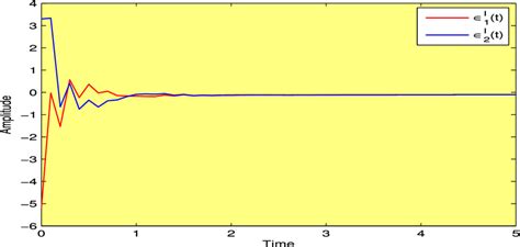 Synchronization Error Trajectories Download Scientific Diagram