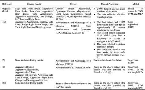 Table 2 From Safe Deep Driving Behavior Detection S3d Semantic Scholar