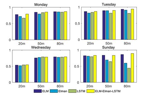 The Value Of R Square For The Four Models Download Scientific Diagram