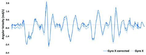 An Example Of Gyroscope X Data Before And After The Mounting