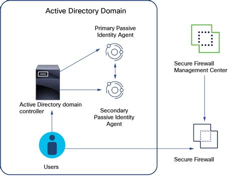 Passive Identity Agent Primarysecondary Agent Deployments