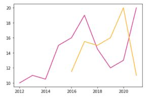 Python Plot Multiple Lines Using Matplotlib Python Guides