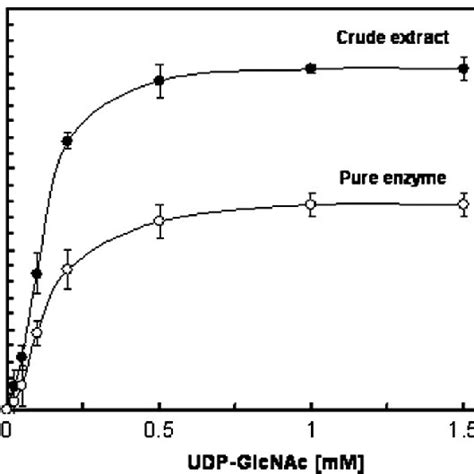 Effect Of Glc 6 P On Enzyme Inhibition By Udp Glcnac Activity Of The Download Scientific