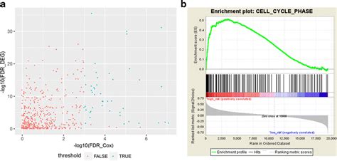 Identification Of 45 Glucose Related Prognostic Signature Genes In