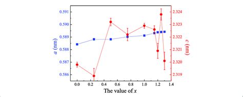 Effect Of Co Ti Co Substitution On Lattice Parameters Of Bacoti X Fe