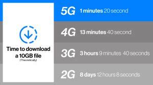 G Network Speed Explained Everything You Need To Know