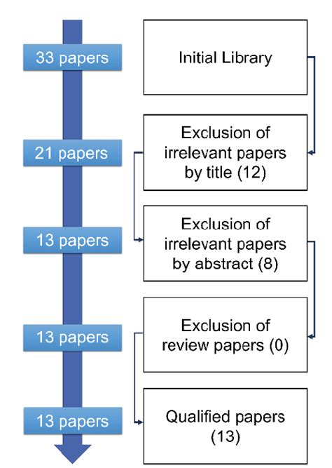 Literature Review Methodology Download Scientific Diagram