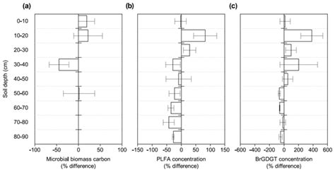 SOIL Metrics Whole Soil Warming Decreases Abundance And Modifies The Community Structure Of