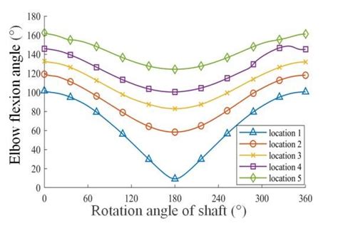 Elbow Joint Angle Curve Download Scientific Diagram