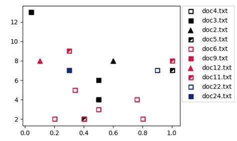 Matplotlib Plotting Graph Of Items In List Into Corresponding Category Using Pyplot In Python