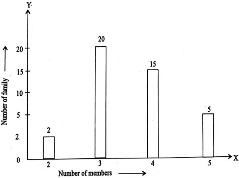 Wbbse Solutions For Class 7 Maths Algebra Chapter 8 Double Bar Graph