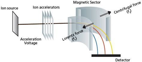Magnetic Sector Mass Spectrometer Equation Tessshebaylo