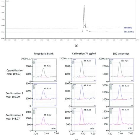 A Chromatogram Of Procedural Blank And Its Internal Standard And
