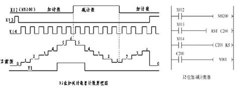 三菱FX2N系列PLC的32位加减双向计数器简介 双向 计数器 中国工控网