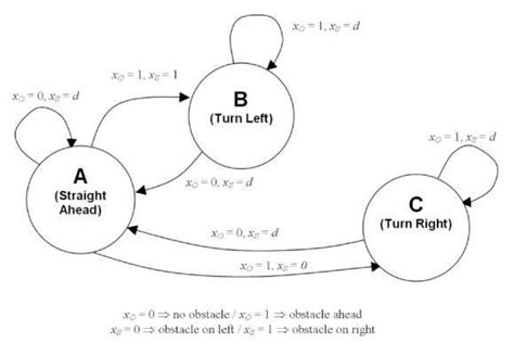 State Machines Ease Programming Microcontrollers Edn