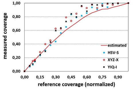 Measured Effective Coverage In Different Color Space Against Estimated