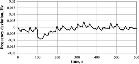 Frequency Deviation In The Power System When Wpp Spp And Bess Work Download Scientific Diagram