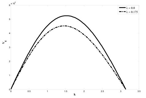 Evolution Of The Frequency F ω 2π Mhz As A Function Of The Download Scientific Diagram