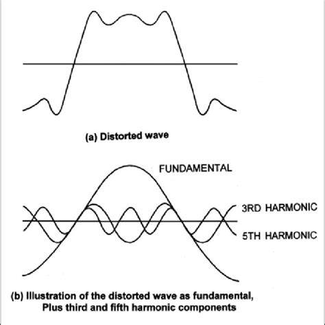Voltage Or Current Waveforms With Harmonic Distortions Upper Waveform