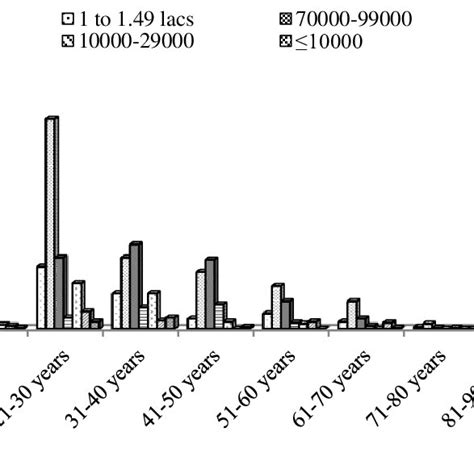 Correlation Between Age Group And Thrombocytopaenia In Dengue Positive Download Scientific
