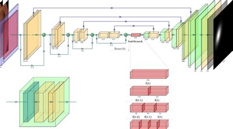 The Proposed Model Which Consists Of Two Paths An Encoder Extracting
