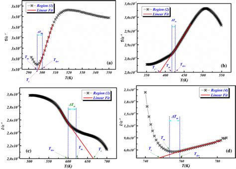 Ad The Inverse Of Dielectric Constant 1ε′ As A Function Of