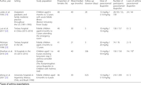 Characteristics Of The Included Randomised Controlled Trials Download
