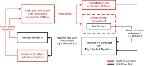 Gnc Subsystems Tum Institute Of Flight System Dynamics