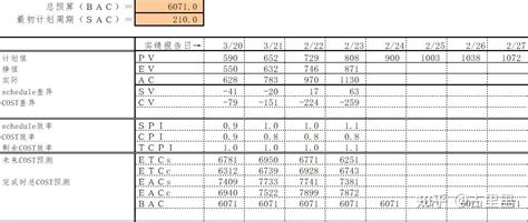 EVM挣值分析法各概念理解 知乎