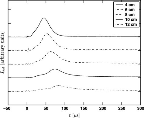 The Electron Saturation Current I Sat Measured By A Langmuir Probe