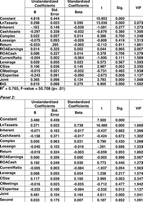 Regression Dependent Variable LnAuditFees Panel Download