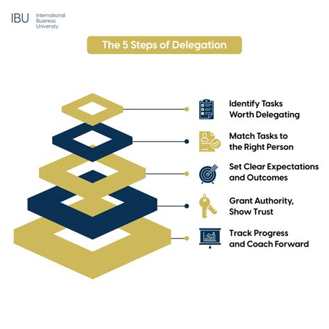 5 Steps Of Delegation For Clear Confident Teamwork