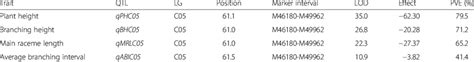 Qtls Identified For Agronomic Traits In The Bc 1 Population Derived