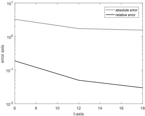 Absolute And Relative Error In The Computed Solution With Download Scientific Diagram