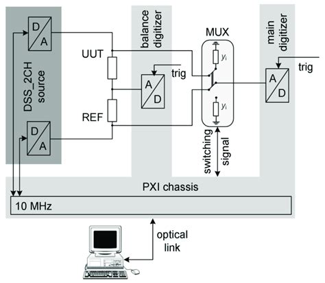 Schematic Of The Digitizing Bridge Developed At Sut Download Scientific Diagram
