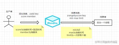 redis实战篇：巧用zset实现延迟队列功能 霸都学java的技术博客 51cto博客