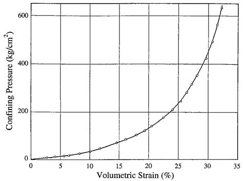 Typical Results Of Isotropic Compression Test On Loose