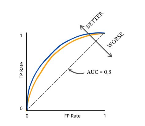 6 useful metrics to evaluate binary classification models the digital