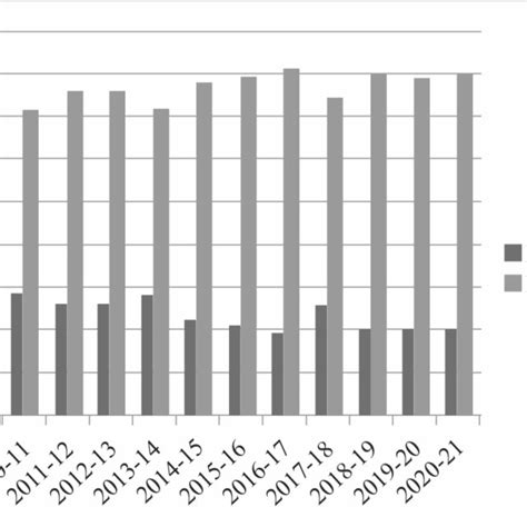 Depicts The Allocation Of Money Under Part B Of Gender Budgeting Download Scientific Diagram