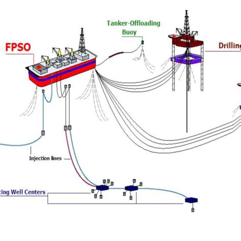 Figure Functional Schematic Of A Typical Fpso Download Scientific