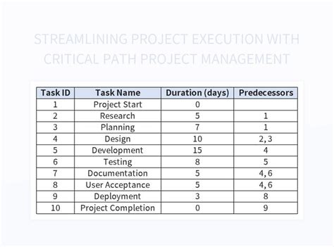 Streamlining Project Execution With Critical Path Project Management
