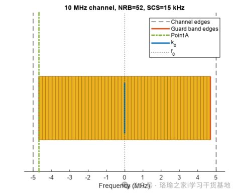 基于matlab进行5g Nr Tm 和 Frc 波形生成仿真 知乎